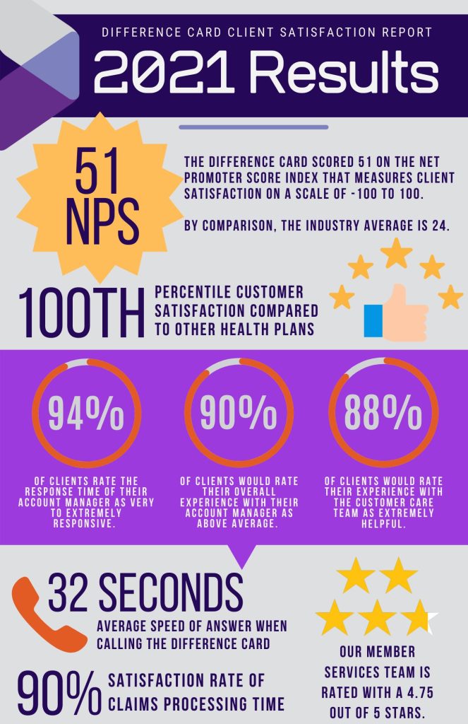 The Difference Card Scores High in Customer Satisfaction